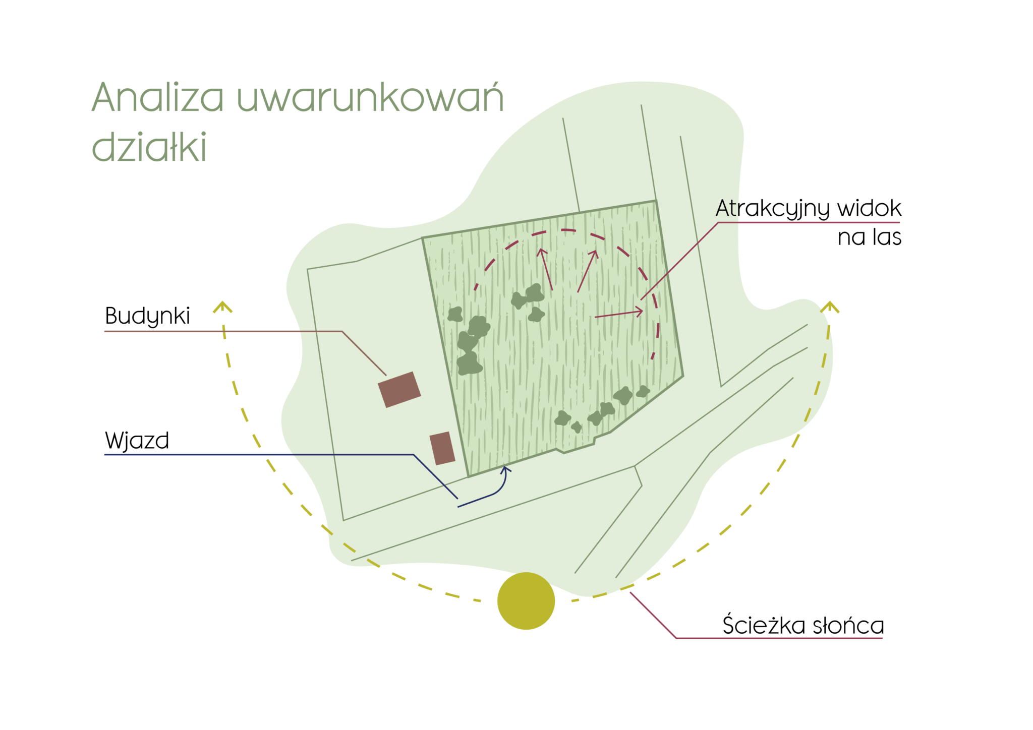 Projekt dom parterowy - schemat powstania | Projekt Stodoła